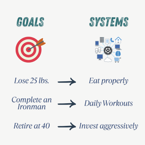 Systems Turn Goals From Dreams Into Reality